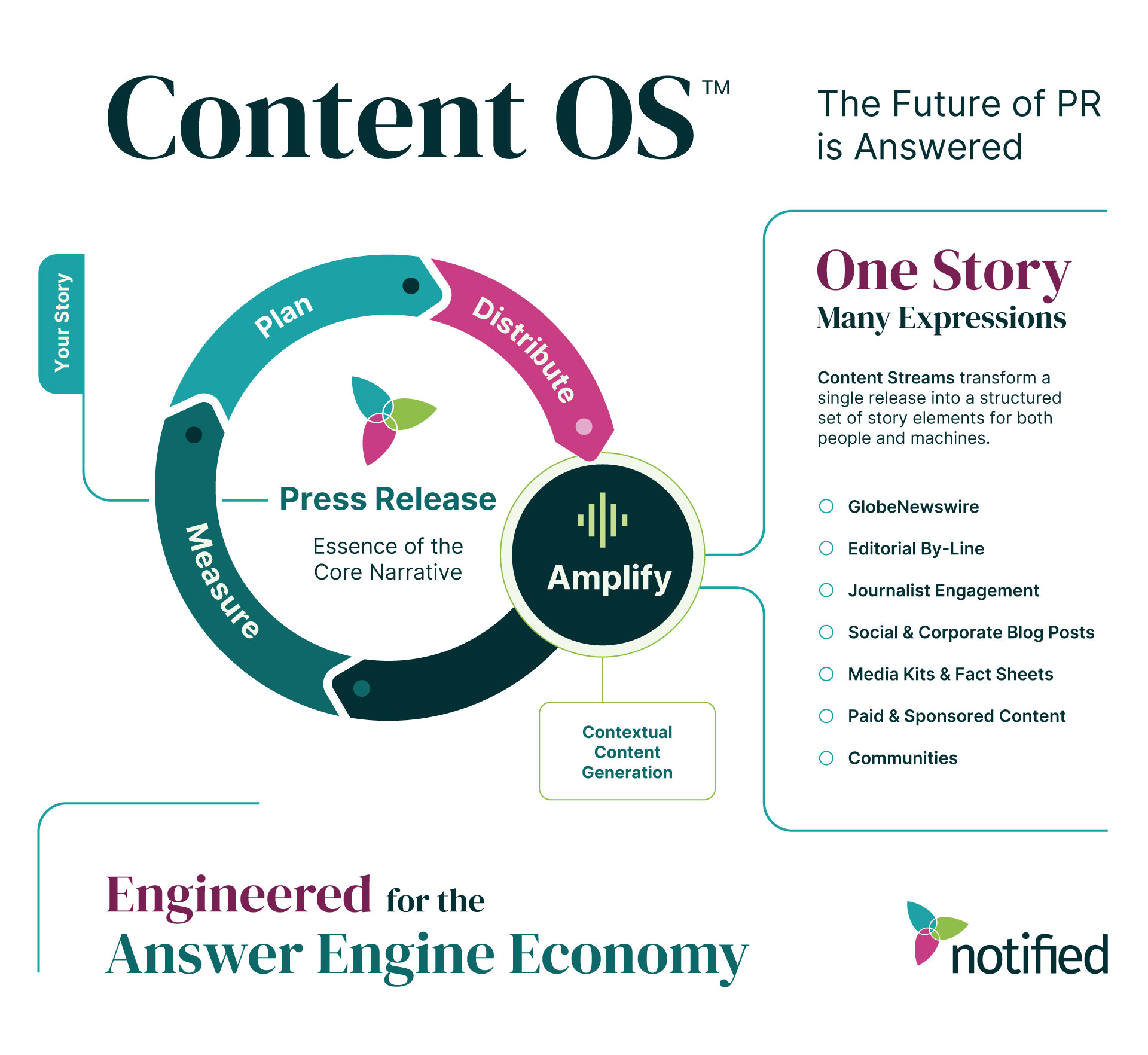 Introducing Content OS: Be Seen and Heard in the AI-Powered Answer Economy